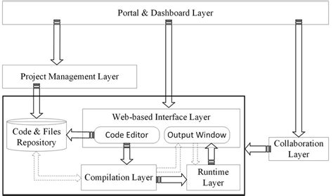 The Required Framework For Open Source Cloud Compilers Download