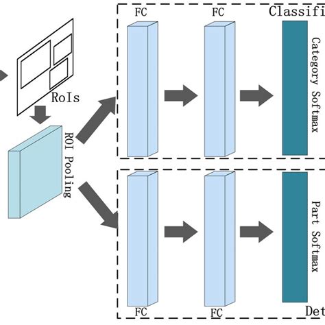 framework of weakly supervised part detection network partnet the