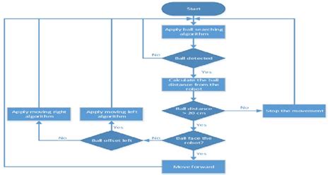 flow chart for ball following algorithm download scientific diagram