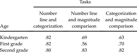 Within Grade Correlations Rs Of Linearity Of Number Line Estimation