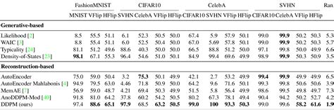 Table 1 From Denoising Diffusion Models For Out Of Distribution