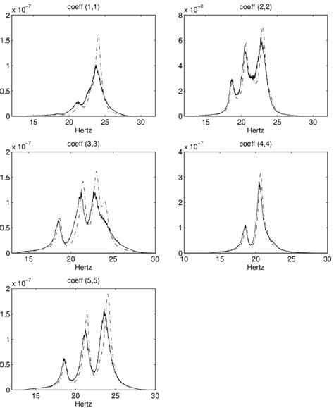 Power Spectral Density Functions [s X ] Ii And [s X ] Ii Experiments Download Scientific
