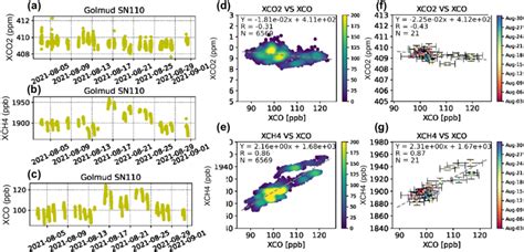 The Time Series Of The Xco 2 A Xch 4 B And Xco C From The Download Scientific Diagram
