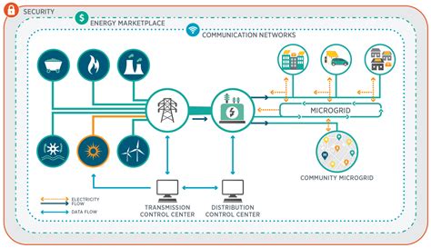 Systems Integration Department Of Energy