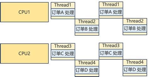 Java 并行parallelism与并发concurrency处理