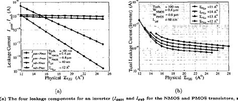 Figure 1 From Tradeoffs Between Gate Oxide Leakage And Delay For Dual Tsub Ox Circuits