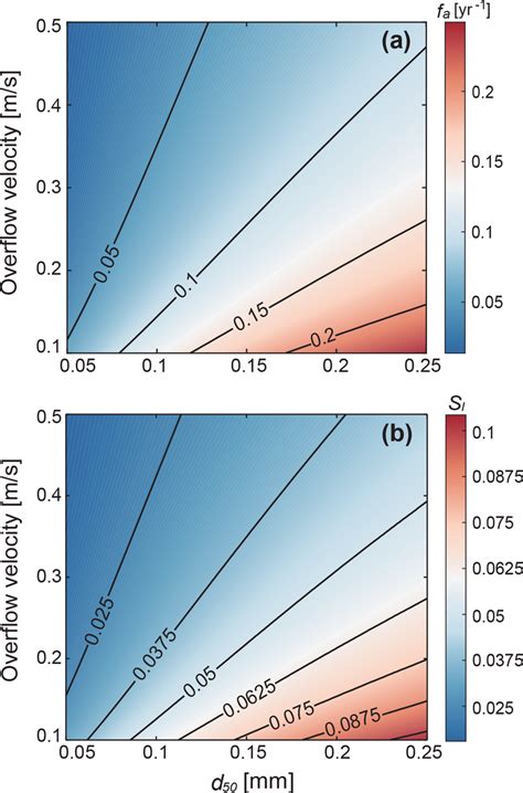 Modeling Results For A Avulsion Frequency F A And B Characteristic