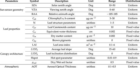Description And Ranges Of The Prosail6s Model Key Input Parameters
