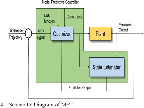 Figure 4 From Adaptive Model Predictive Controller For Inverted Pendulum Semantic Scholar