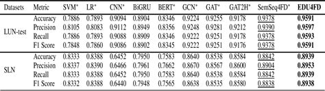 Table 4 From Detecting Fake News By Enhanced Text Representation With Multi Edu Structure
