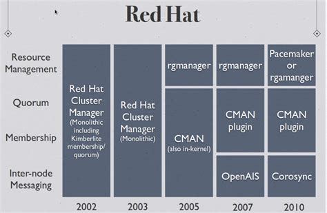 Tips Linux Ha Cluster On Rhel 6 The Cluster Components Ha Lessons Learned