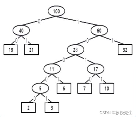 构造哈夫曼树以及求哈夫曼编码、树的带权路径长度构造哈夫曼树求解出所有可能的哈夫曼树及其对应的带权路径长度 Csdn博客