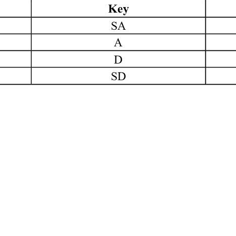 Likert Scale Coding For The Responses Download Scientific Diagram