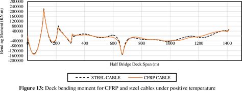 Figure 1 From Static And Dynamic Performance Of Cfrp Cables In