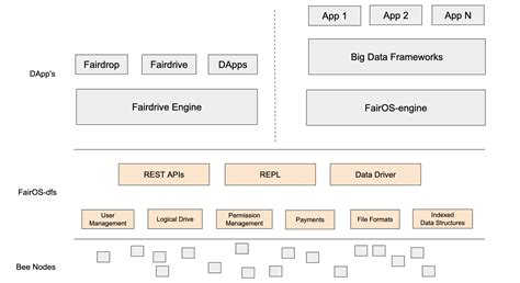 fairos decentralized file storage swarm enterprise hub