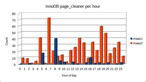 innodb page cleaner intended loop takes too long fromdual