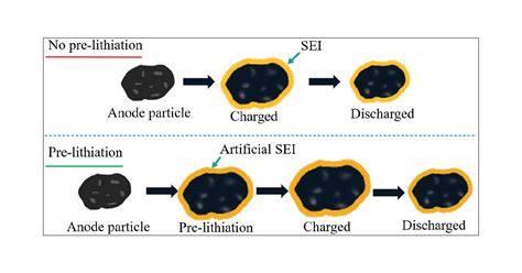 Insights Into Chemical Prelithiation Of Sioxgraphite Composite Anodes