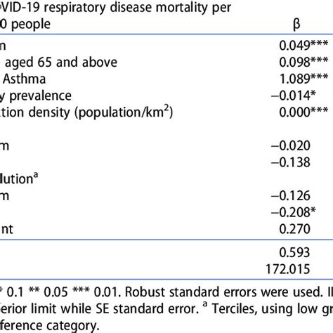 First Stage Analysis Log Linear Regression Results N 150 Countries