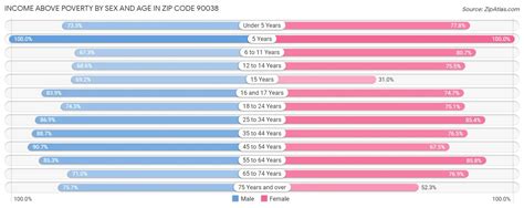 90038 Zip Code Zip Code 90038 Demographics In 2024 Zip Atlas