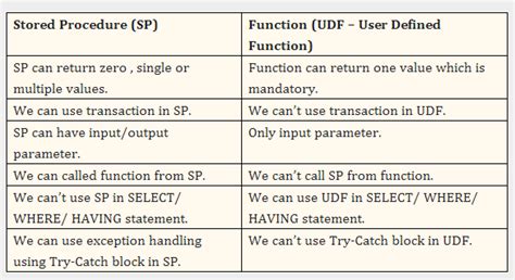DIFFERENCE BTW SQL STORED PROCEDURE AND SQL FUNCTION