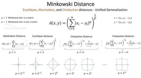 Dr Ahmad Al Yasry On Linkedin The Minkowski Distance Or Minkowski