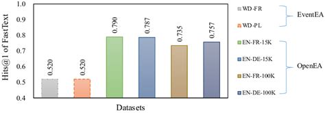 Hits1 Results Of Fasttext On The Eventea And Openea Datasets