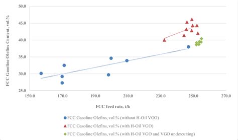 Figure Dependence Of Gasoline Olefin Content On The Fcc Feed Rate In