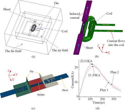 Finite Element Modeling A Electromagnetic Field Model B Grid