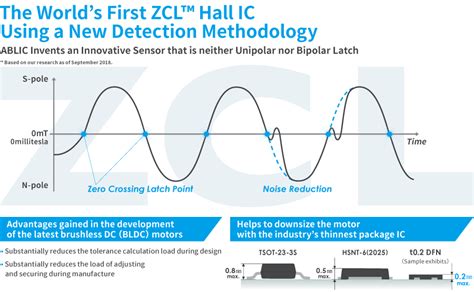 ablic inc the world s first 1 “zcl 2 hall ic” that will bring