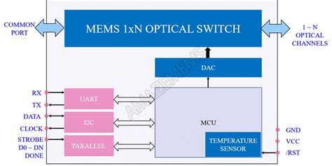 MEMS XN Polarization Maintaining PM Optical Switch Optical Switch