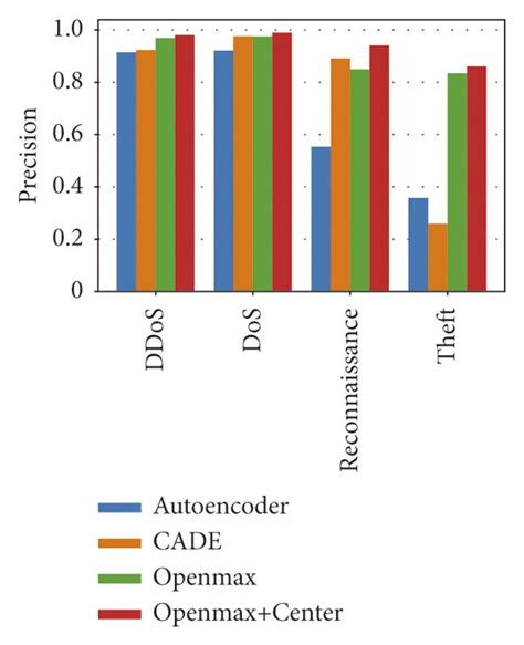 Precision Recall And F1 Score Results Of Detecting Unknown Class On Download Scientific