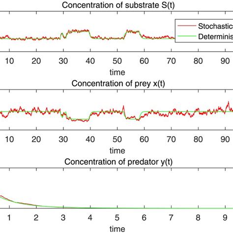 Solution Trajectories For Stochastic Model 1 4 And The Corresponding Download Scientific