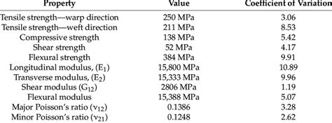 Properties Of Glass Fiber Reinforced Polymer Gfrp Download