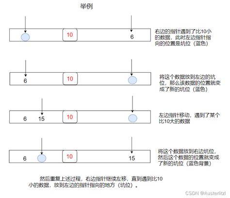 【数据结构】归并排序、快速排序（递归法和非递归法） 快速排序和归并排序区别 csdn博客