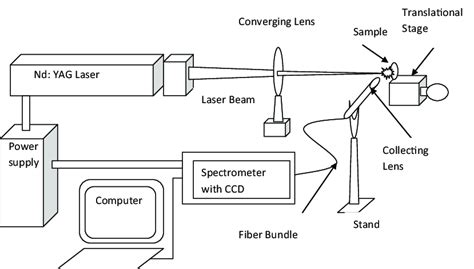 schematic diagram of libs download scientific diagram
