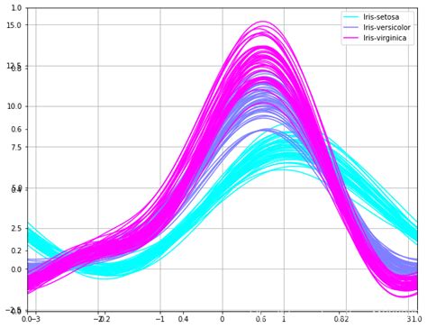 鸢尾花数据集可视化分析 Csdn博客