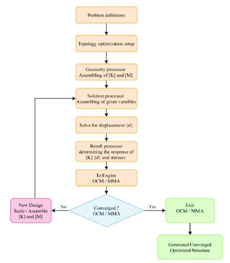 Topology Optimization Framework Download Scientific Diagram