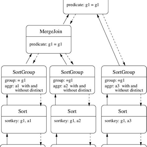 Plan For Sort Based Strategy Download Scientific Diagram