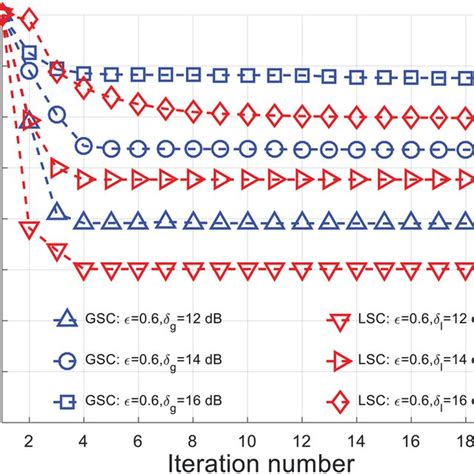 Objective Function Db Versus The Iteration Number For Different Sinr