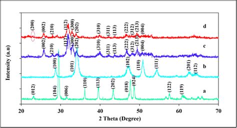 Xrd Patterns Of A Eggshell B Ca Oh 2 C Hap Nanoparticles And