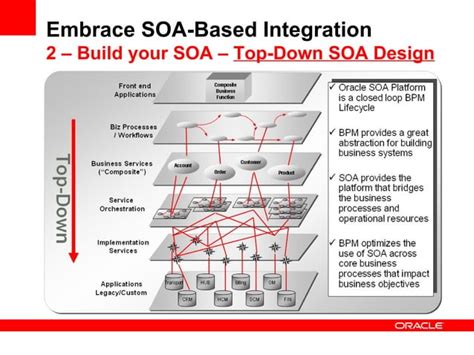 Oracle Fusion Application Ppt
