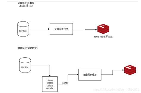 解决redis高并发问题的几种思路redis怎么解决高并发 Csdn博客