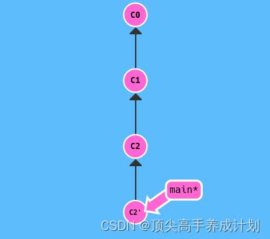 Git命令图解 CSDN博客