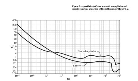 Solved Figure Drag Coefficients Cd For A Smooth Long Cyl