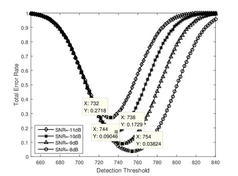 Total Error Rate Against Detection Threshold With Different Snr At N