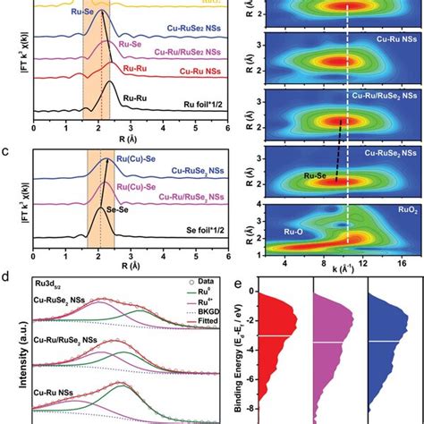Catalyst Structural Characterization By Xafs And Xps Spectroscopy A