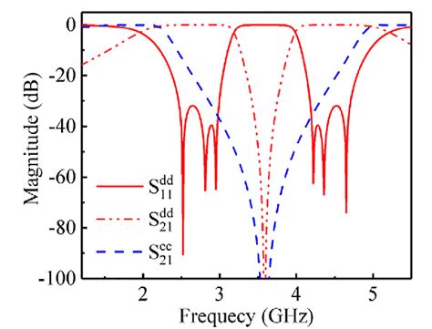 Figure 6 From A Dual Wideband Balanced Bandpass Filter Based On Branch Line Structure With