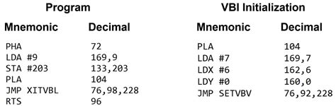 Learn About Vertical Blank Interrupts In Basic For Atari 8 Bit