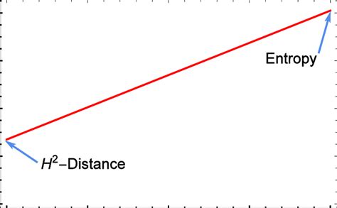 Numerical Asymptotic Divergences Between The Conventional Entropy And