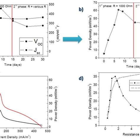 A Mean Value Of Open Circuit Voltage Voc And Current Density Jsc